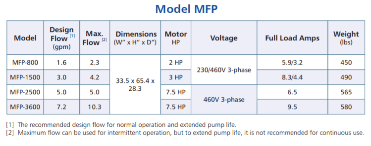 MeeFog™ Pump Unit: Model MFP – AirTelligence